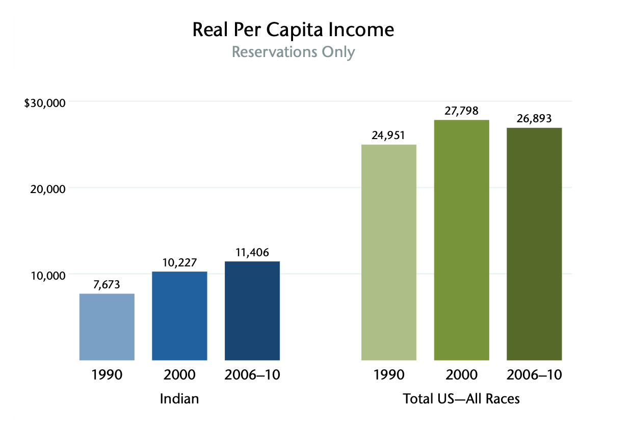 Native American Poverty on Reservations · Autoethnography: Contemporary ...
