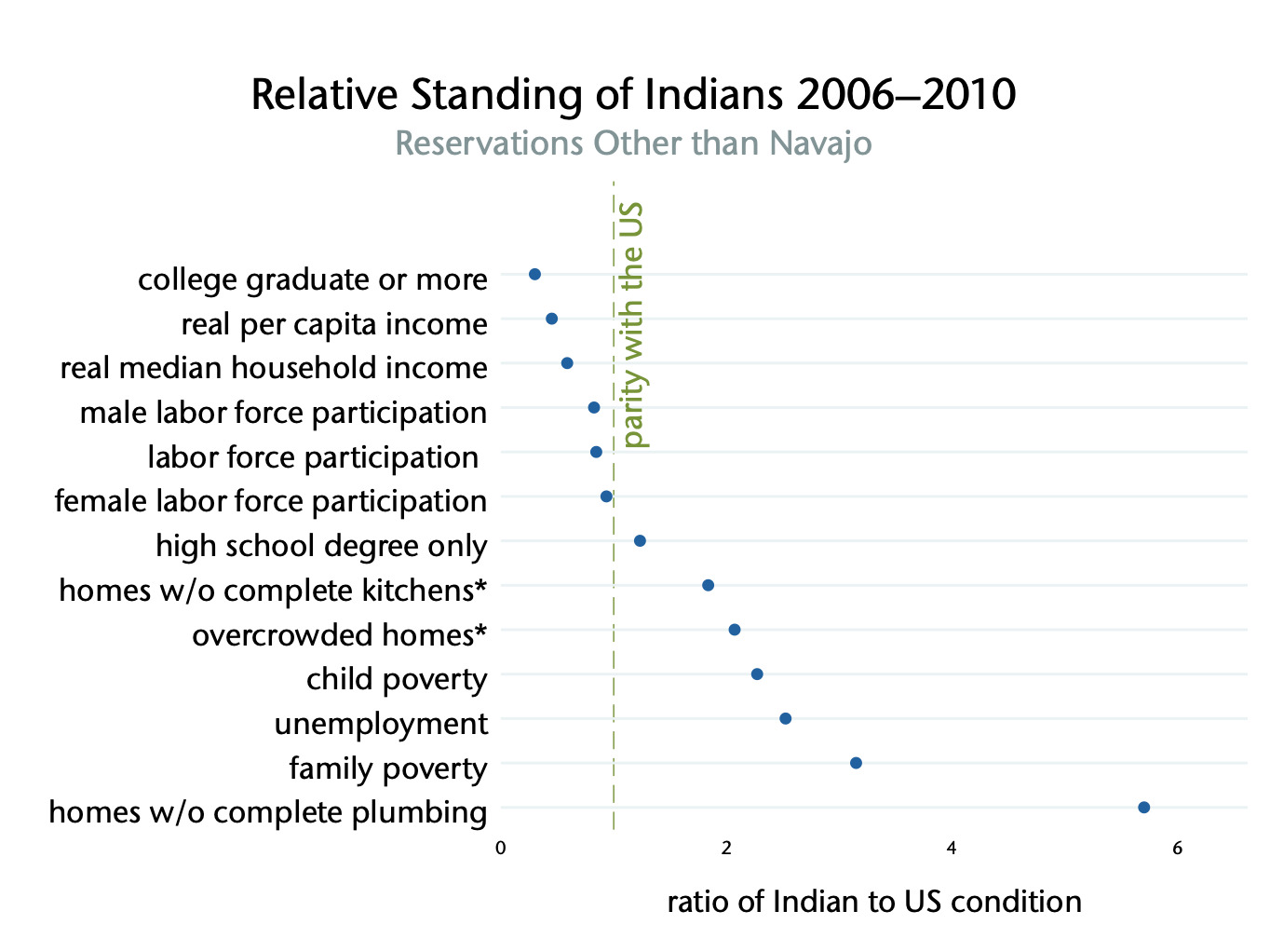 Native American Poverty on Reservations · Autoethnography: Contemporary ...