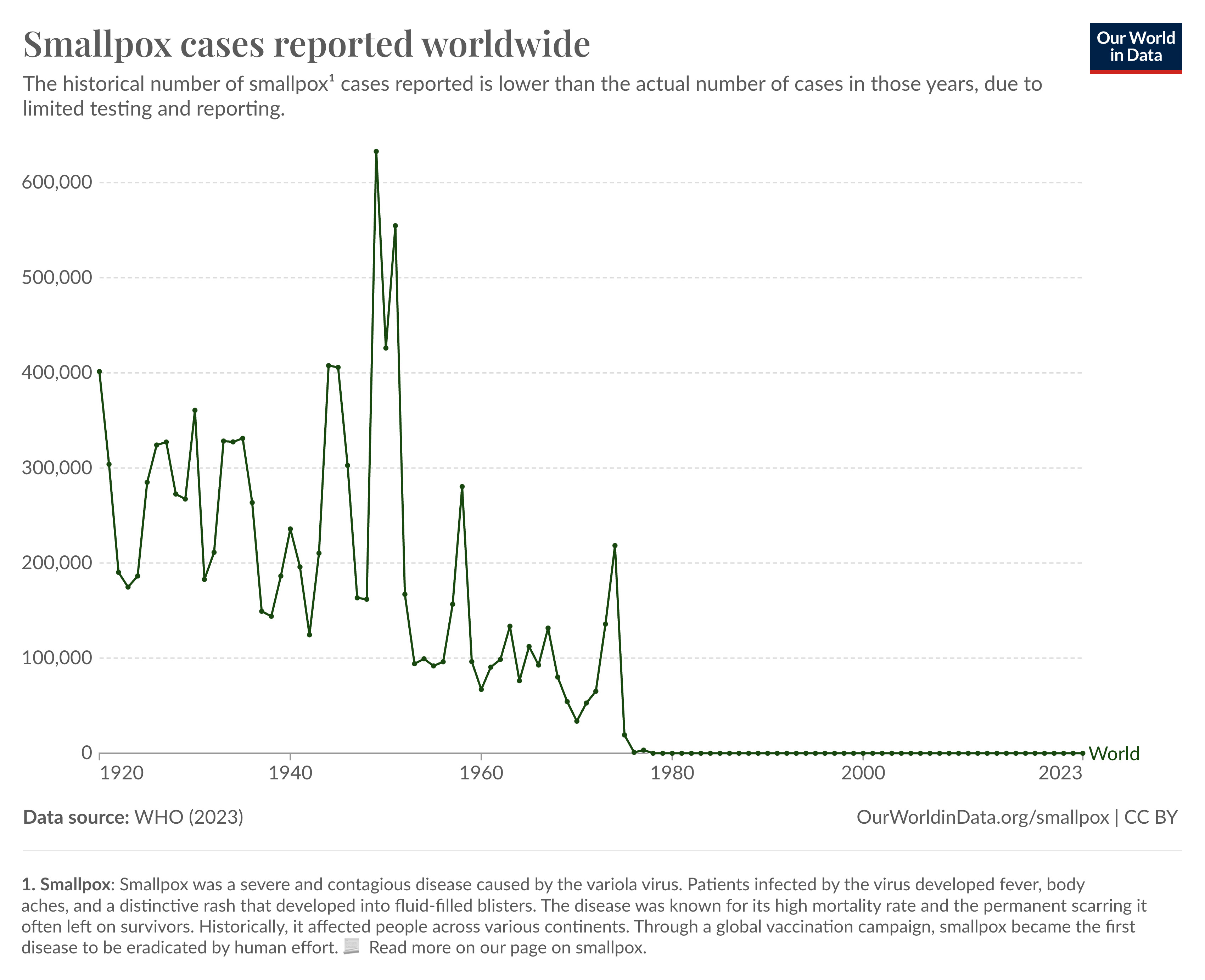 Smallpox cases reported worldwide · Santa Clara University Digital Exhibits